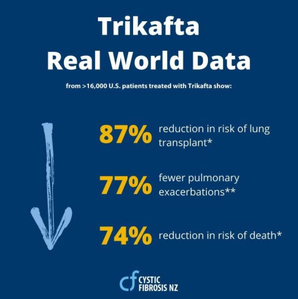 Trikafta Real World Data - Cystic Fibrosis News Today Forums